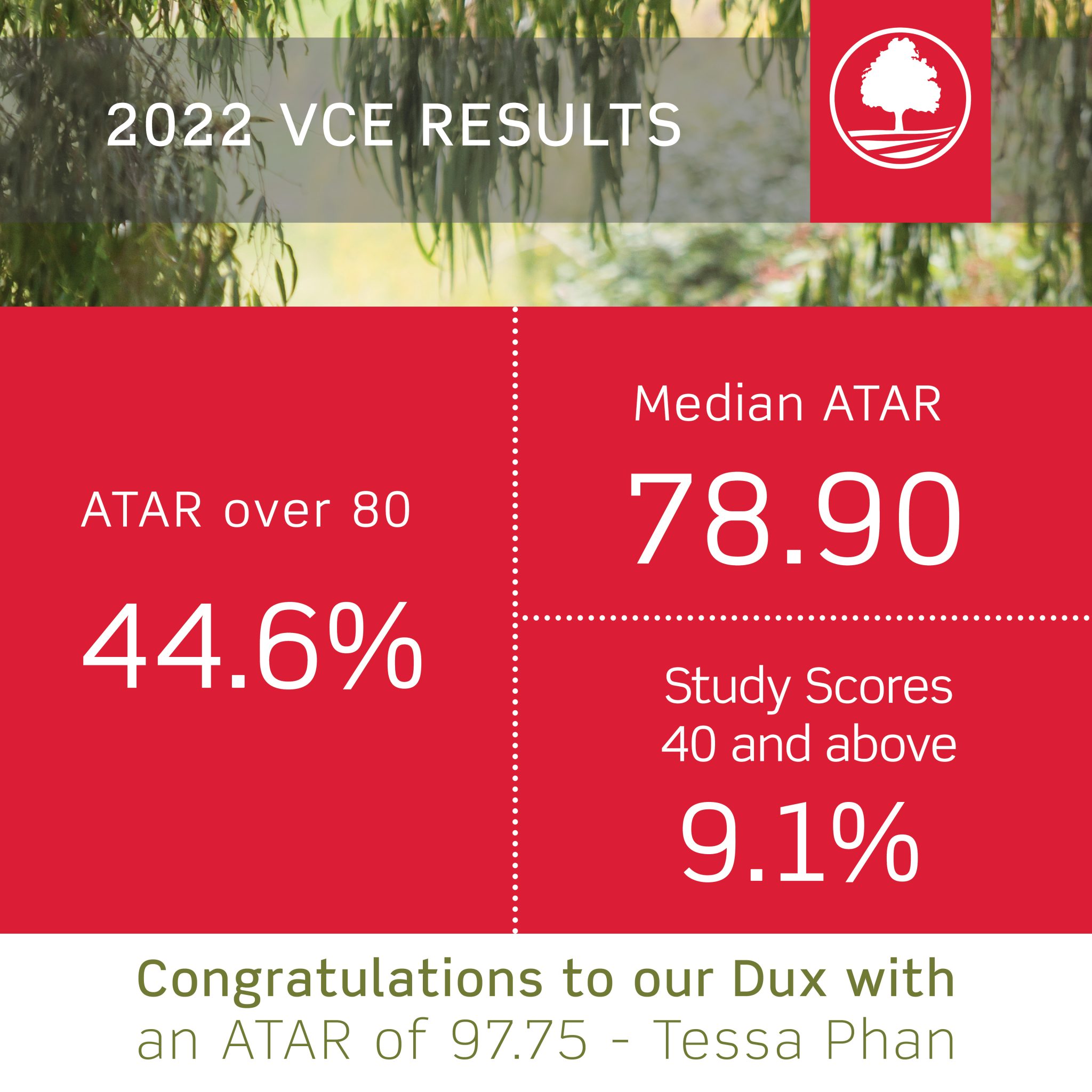 2022 VCE Results - Billanook College